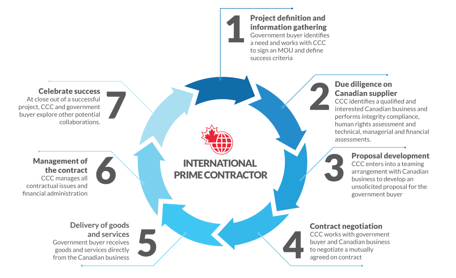 Government to government procurement approach - The Canadian Commercial ...