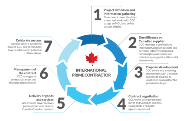 International Prime Contractor - The Canadian Commercial Corporation (CCC)