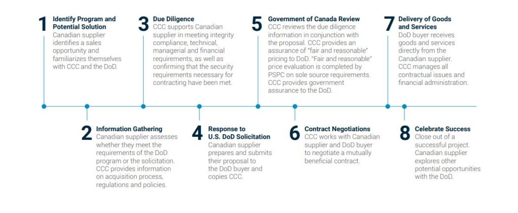 U.S. DoD Prime Contractor - CCC