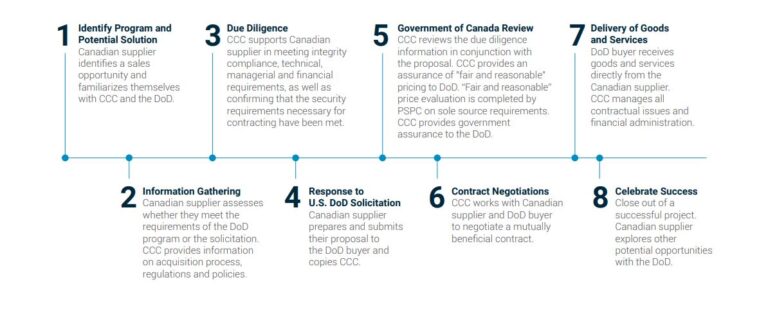 U.S. DoD Prime Contractor - CCC