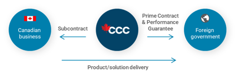 What is Government to Government (G2G) contracting - Canadian ...